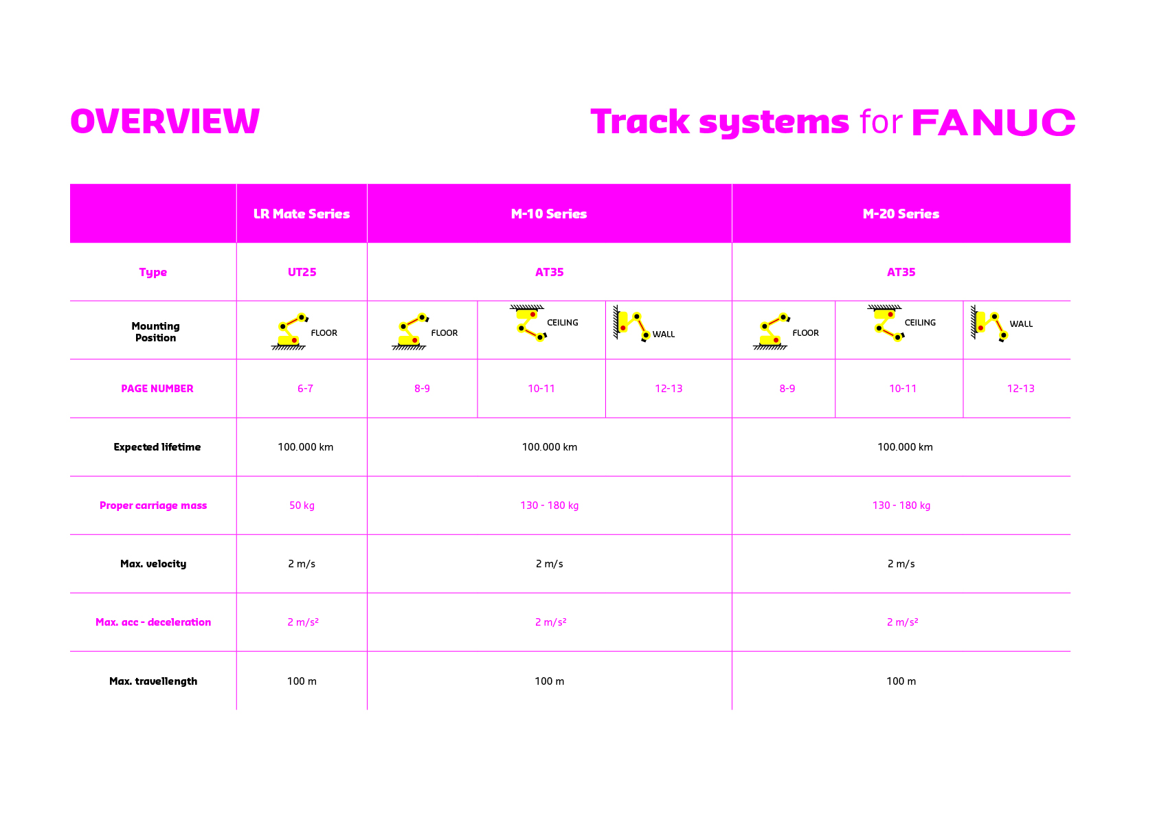 Fanuc Robot Travelling Axes Simkon By Vansichen